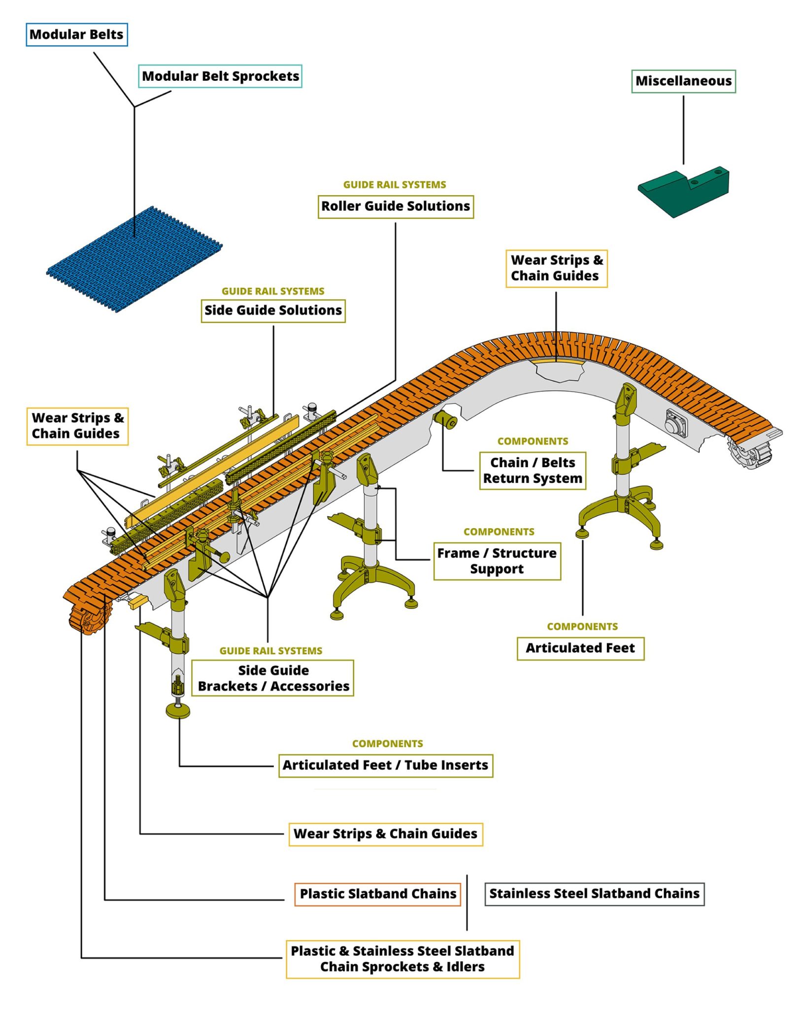 IRP Engineering Plastics | Conveyor Components Manufacturer